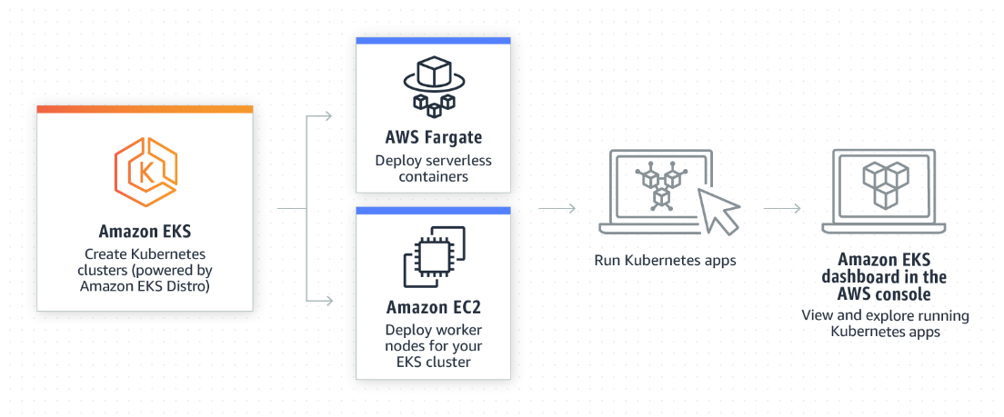 Amazon ECS vs. EKS. vs. Fargate: a comparison of container management services